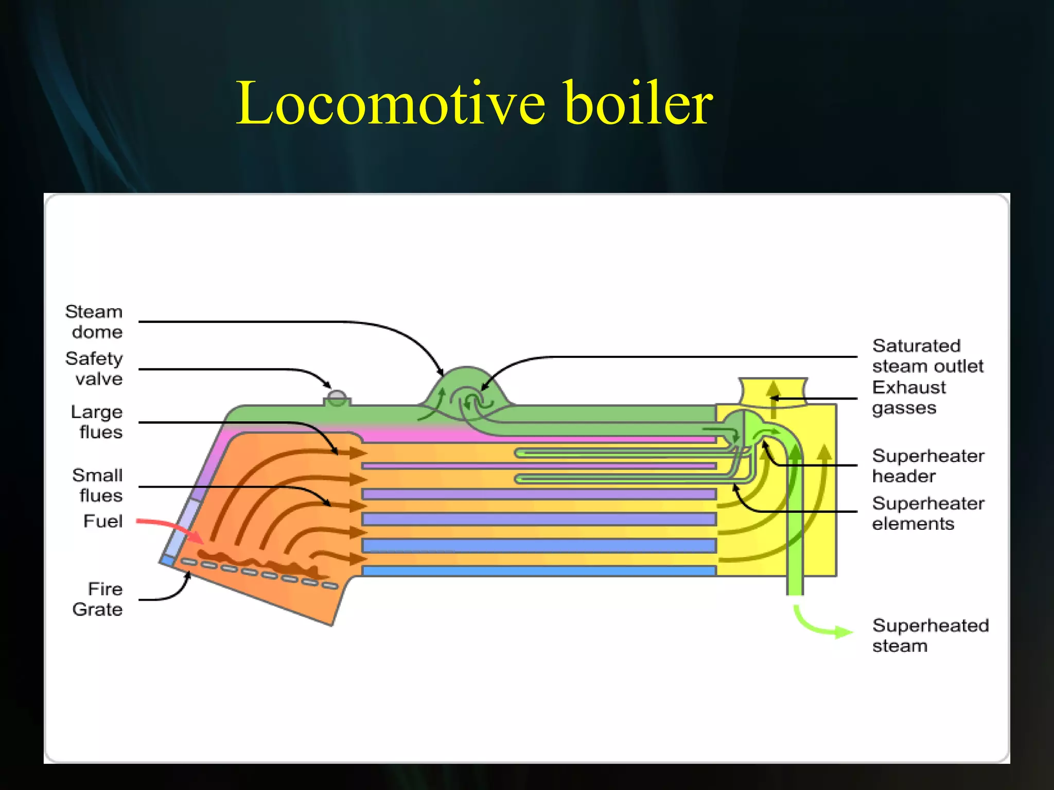 Boilers and its types & components | PPT