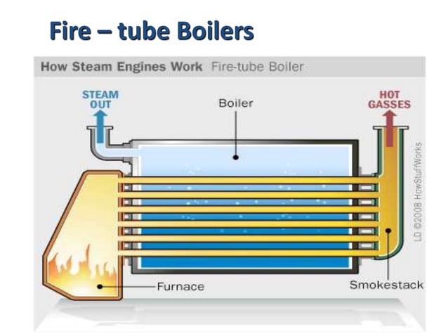 types of Boilers used in industries | PPTX | Chemistry | Science
