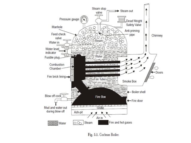 types of Boilers used in industries | PPTX | Chemistry | Science