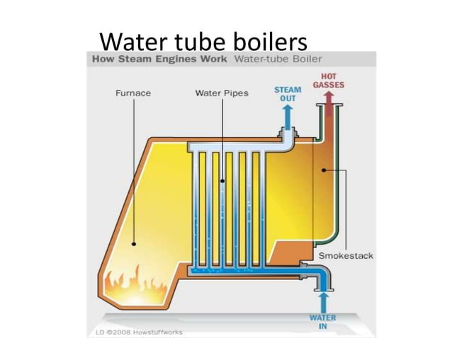 types of Boilers used in industries | PPTX | Chemistry | Science