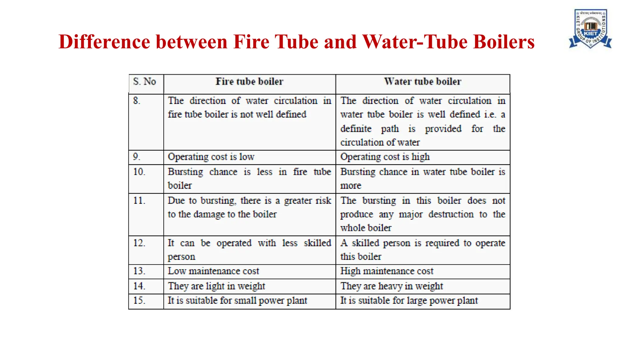 Boilers: classification, performance parameters, Draught and its calculations, | PPTX ...