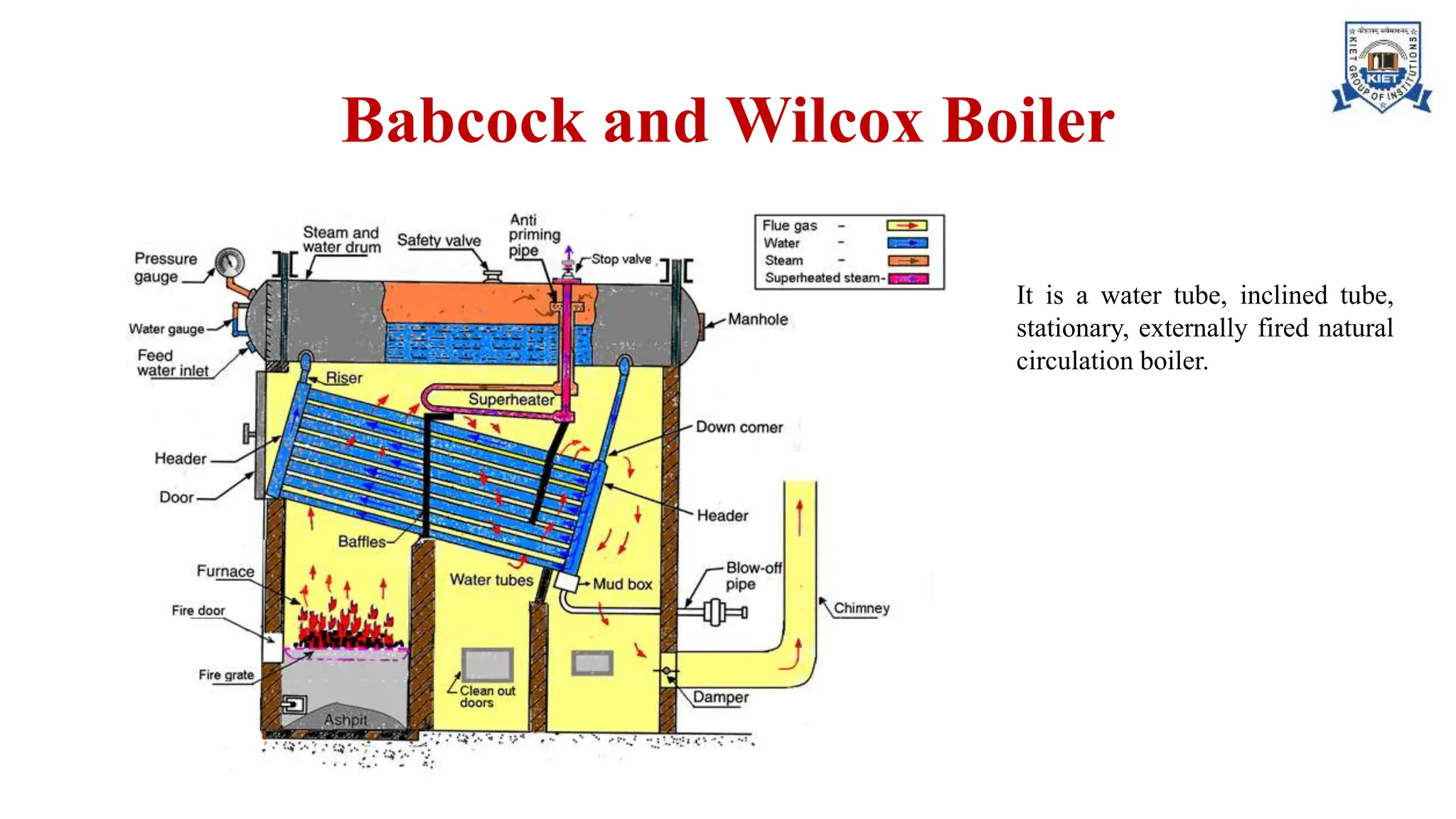 Boilers: classification, performance parameters, Draught and its calculations, | PPTX ...