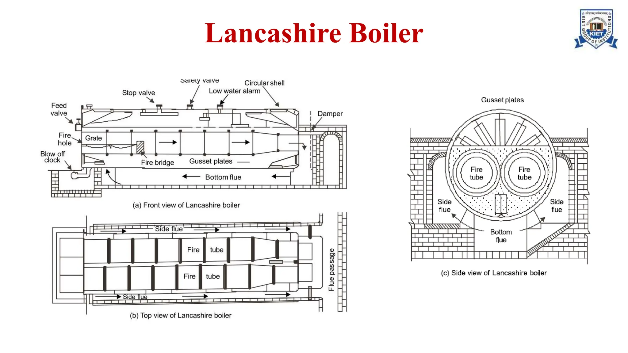 Boilers: classification, performance parameters, Draught and its calculations, | PPTX ...