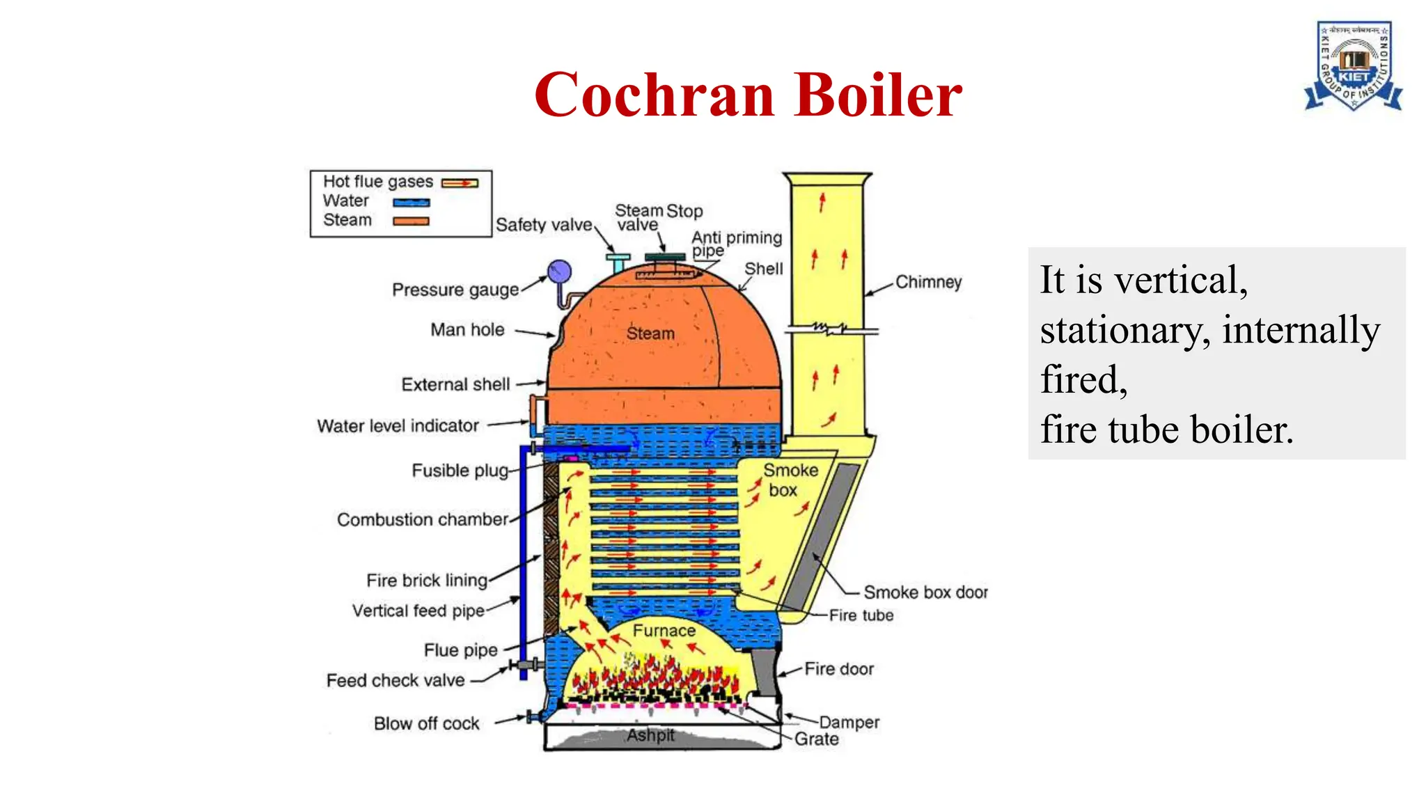 Boilers: classification, performance parameters, Draught and its calculations, | PPTX ...