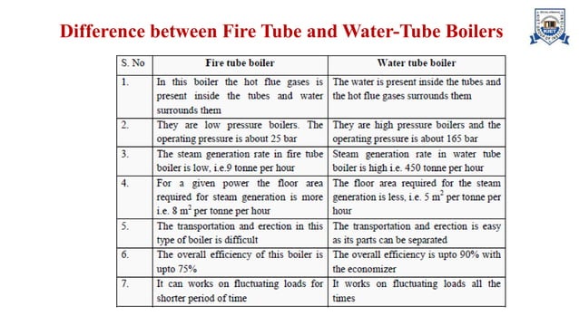 Boilers: classification, performance parameters, Draught and its calculations, | PPTX ...