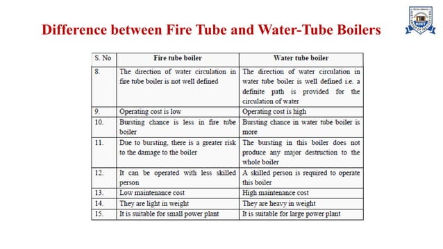 Boilers: classification, performance parameters, Draught and its ...