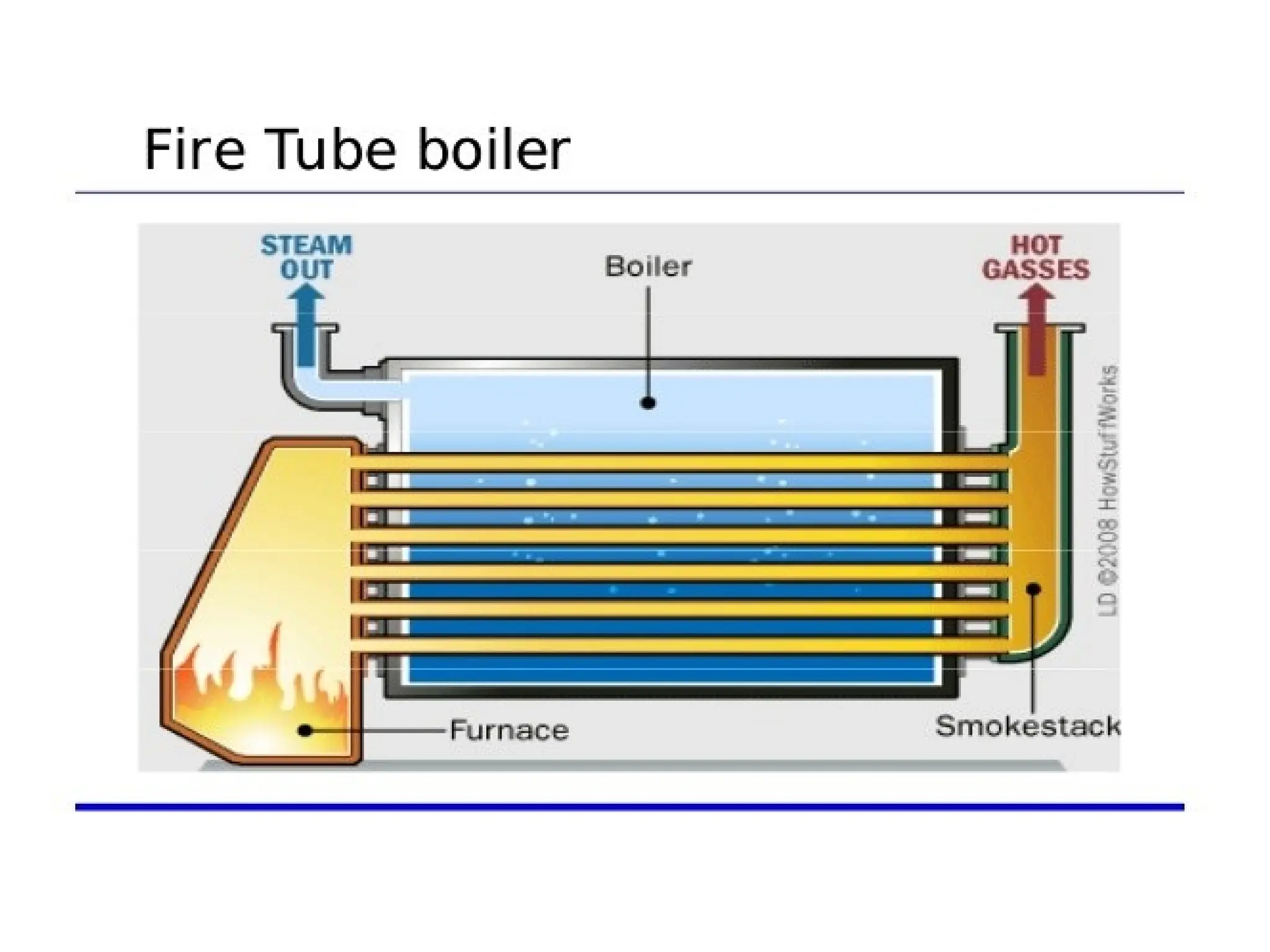 Steam Generator Boilers.pptx Notes Thermodynamics | PPTX