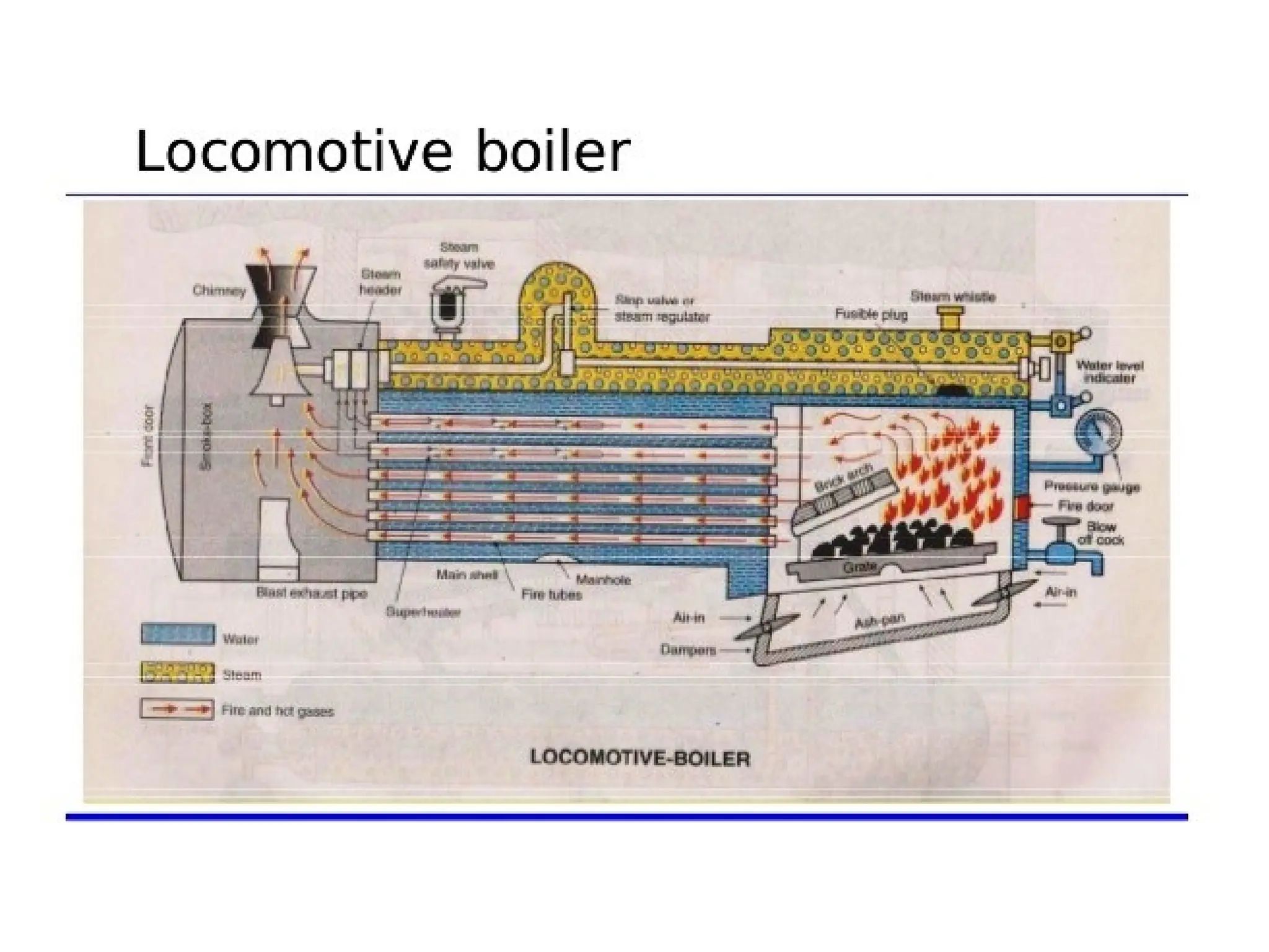 Steam Generator Boilers.pptx Notes Thermodynamics | PPTX