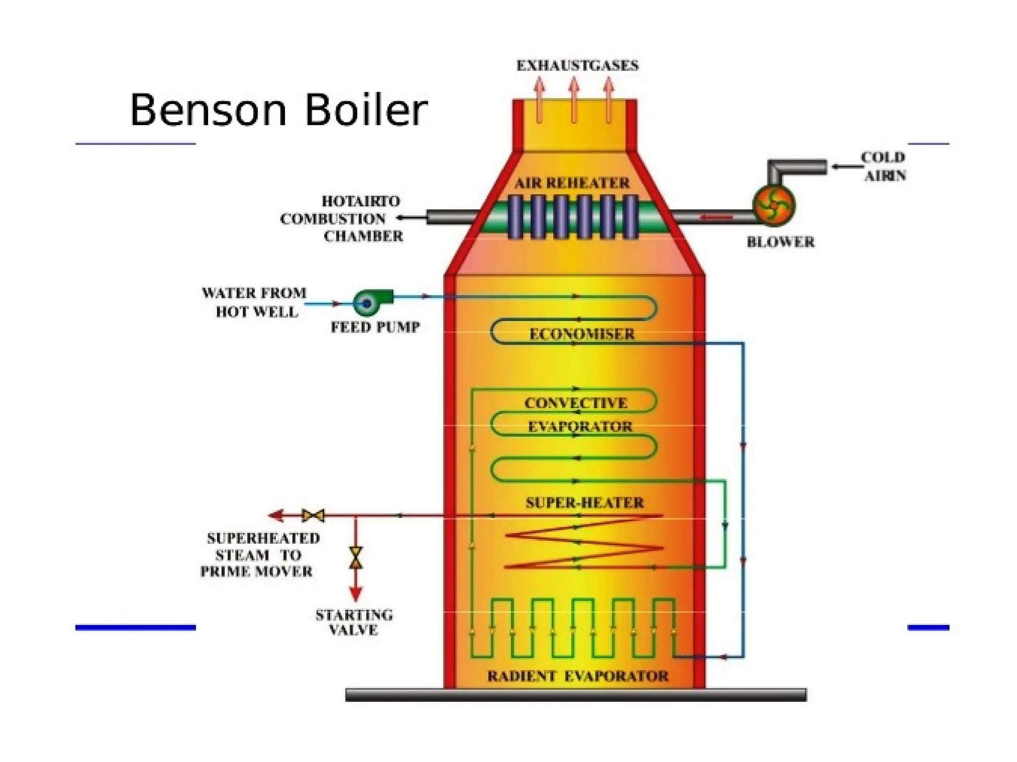 Steam Generator Boilers.pptx Notes Thermodynamics | PPT