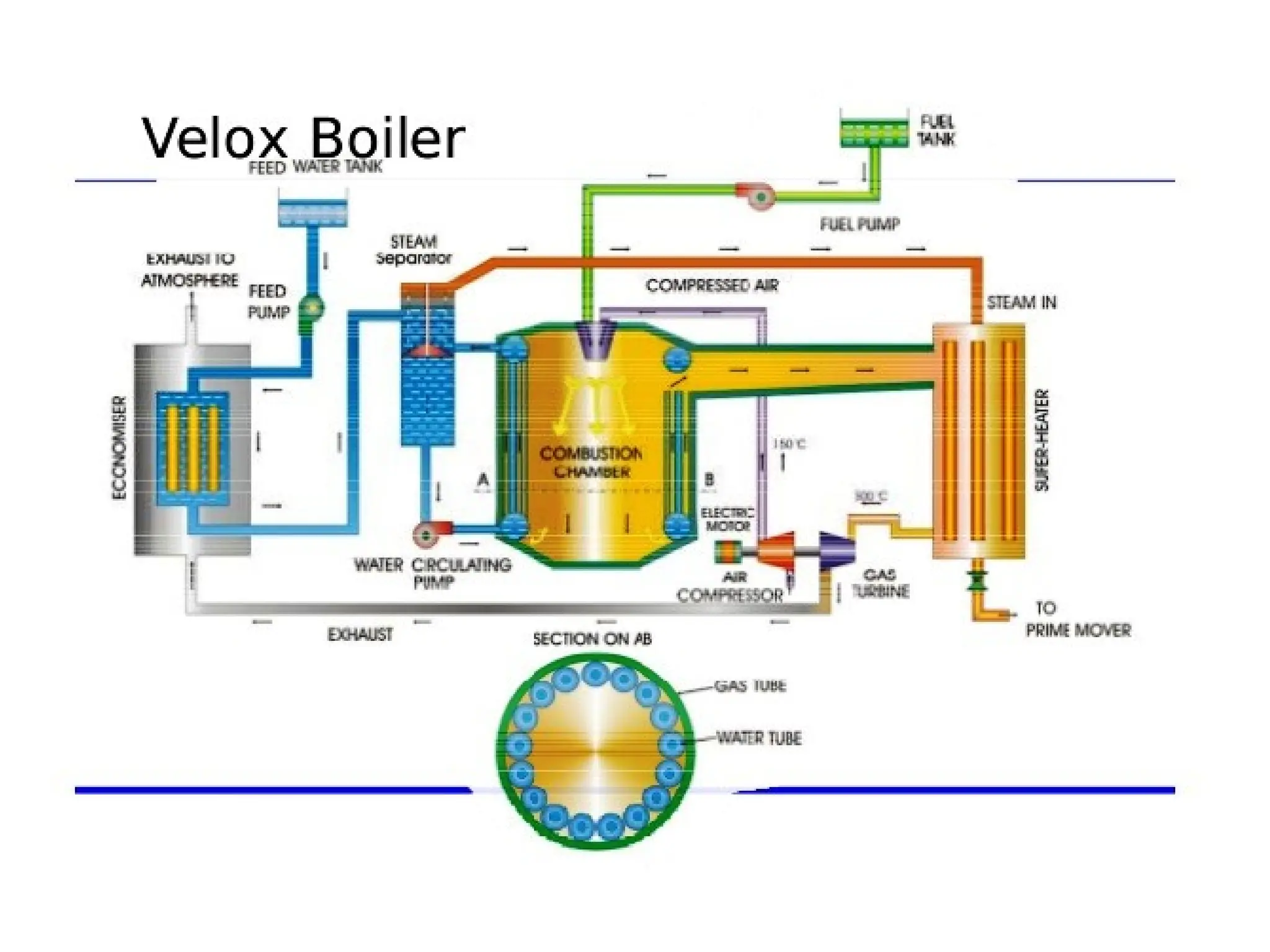 Steam Generator Boilers.pptx Notes Thermodynamics | PPT