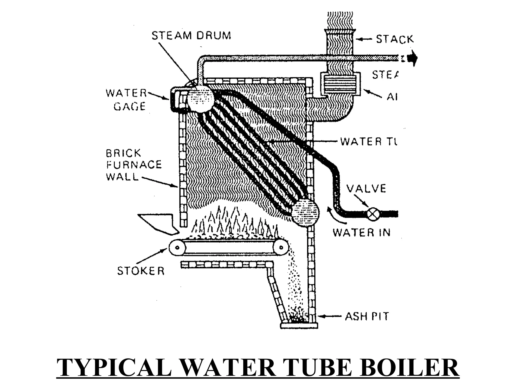 Water Tube boilers Boilers Basic AH.ppt