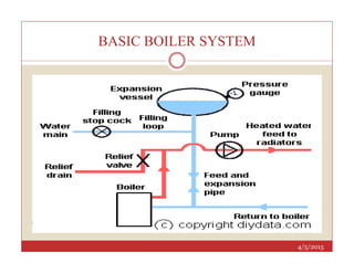 Boilers (A basic approach) | PPT