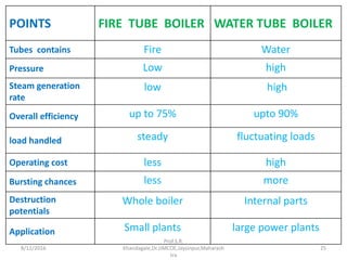 BOILER | PPTX | Chemistry | Science