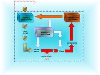 Boiler training Maesod | PPT