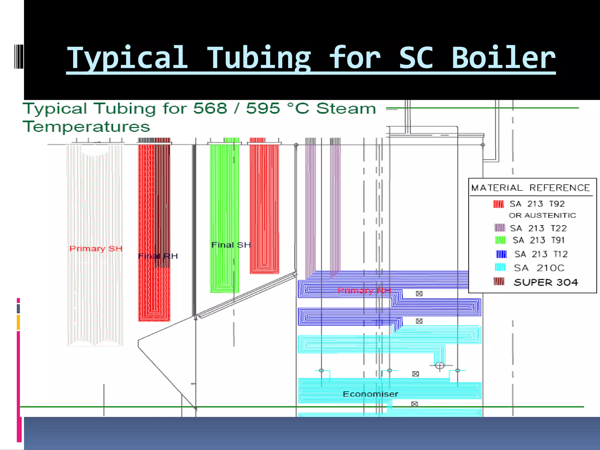 Boiler tube materials | PPTX