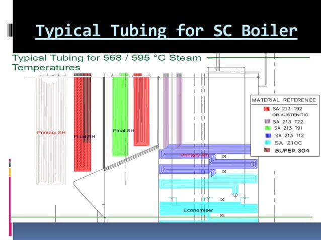 Boiler tube materials | PPTX