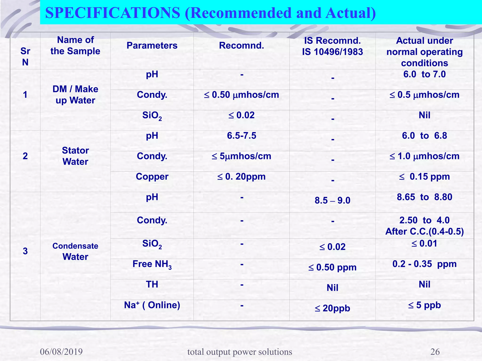 Boiler Water Chemistry for Large PF Fired Boilers in TPS. | PDF
