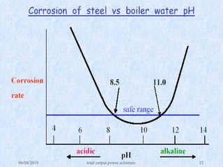 Boiler Water Chemistry for Large PF Fired Boilers in TPS. | PDF