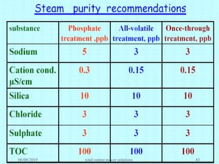 Boiler Water Chemistry for Large PF Fired Boilers in TPS. | PDF