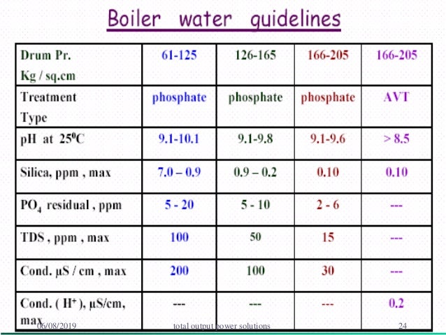 Boiler Water Chemistry for Large PF Fired Boilers in TPS.