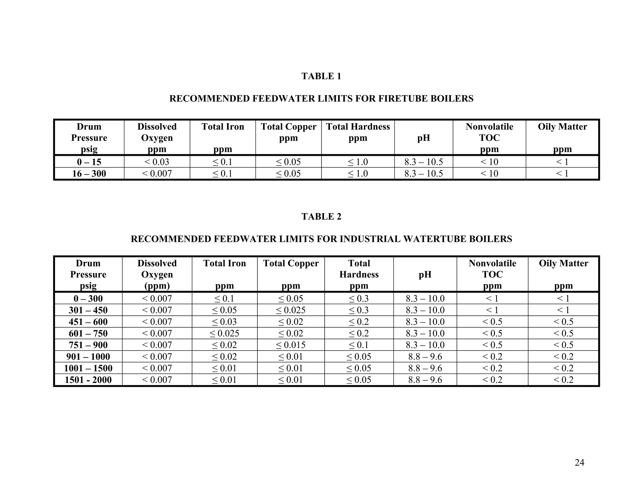 Boiler water quality requirements abma | PDF