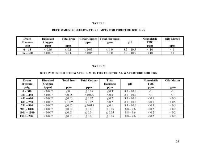Boiler water quality requirements abma