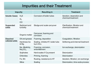 Boiler Water Treatment | PDF