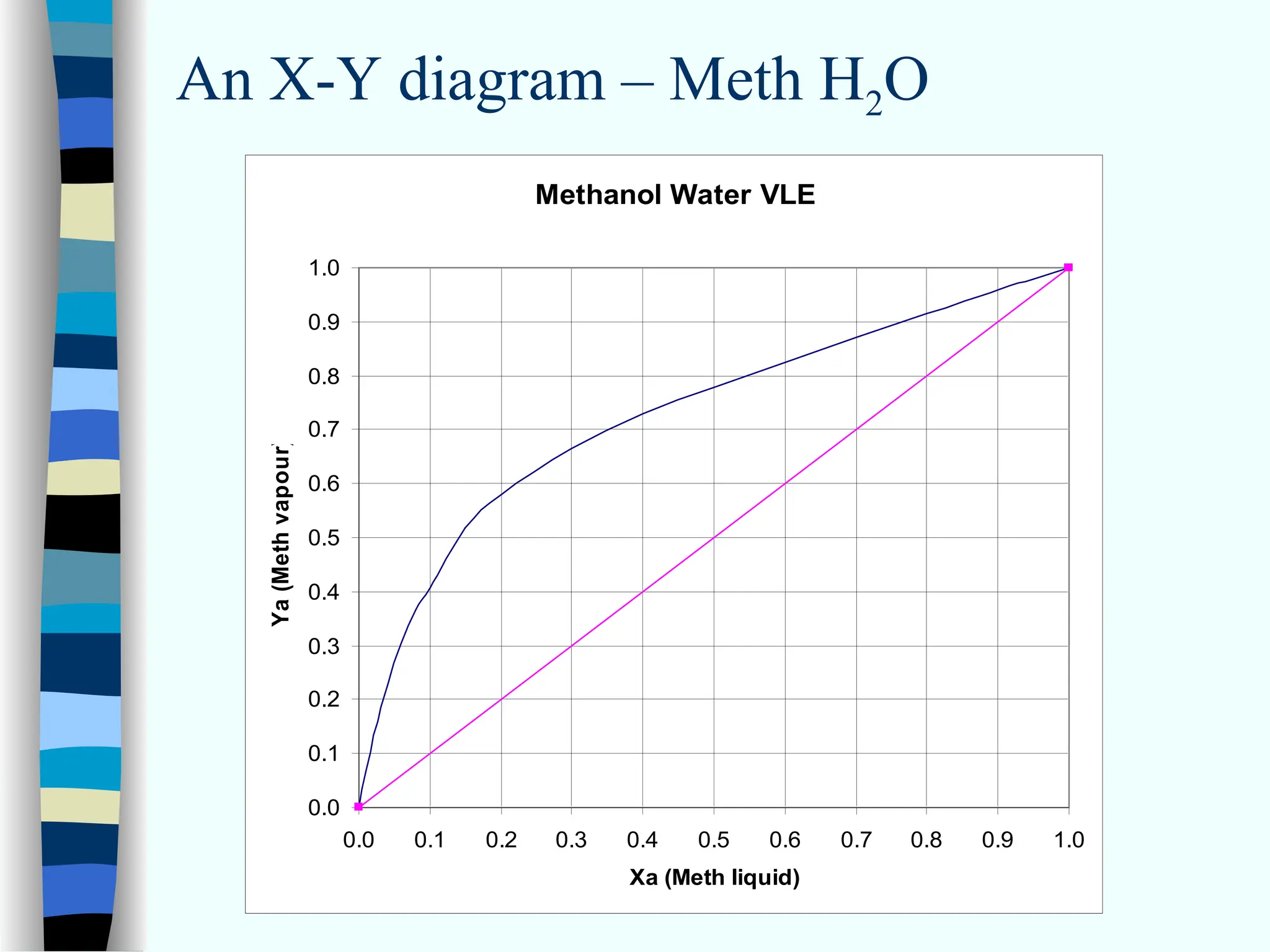 Boiling a mixture along with txy diagram | PPT