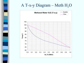 Boiling a mixture along with txy diagram | PPT
