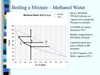 Boiling a mixture along with txy diagram | PPT