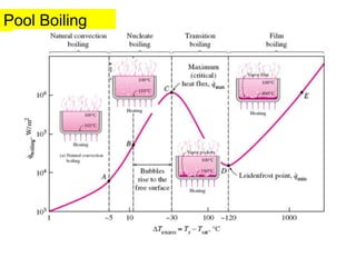 Boiling and its phase change phenomenons | PPT