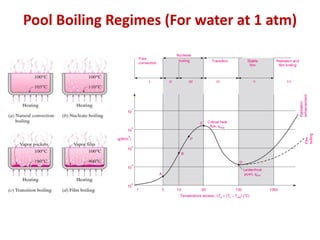 Boiling and its various Modes.pdf