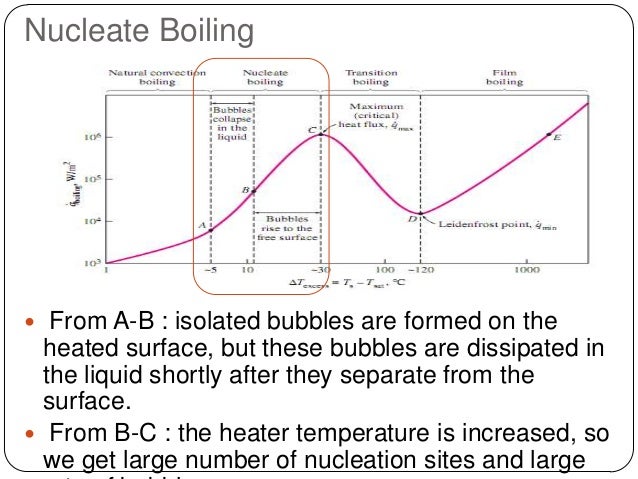 Boiling & condensation