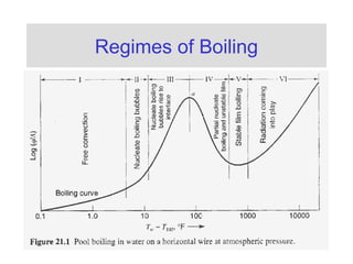 Boiling & Condensation Chemical Engineering.ppt