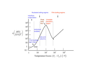 Boiling curve | PPT