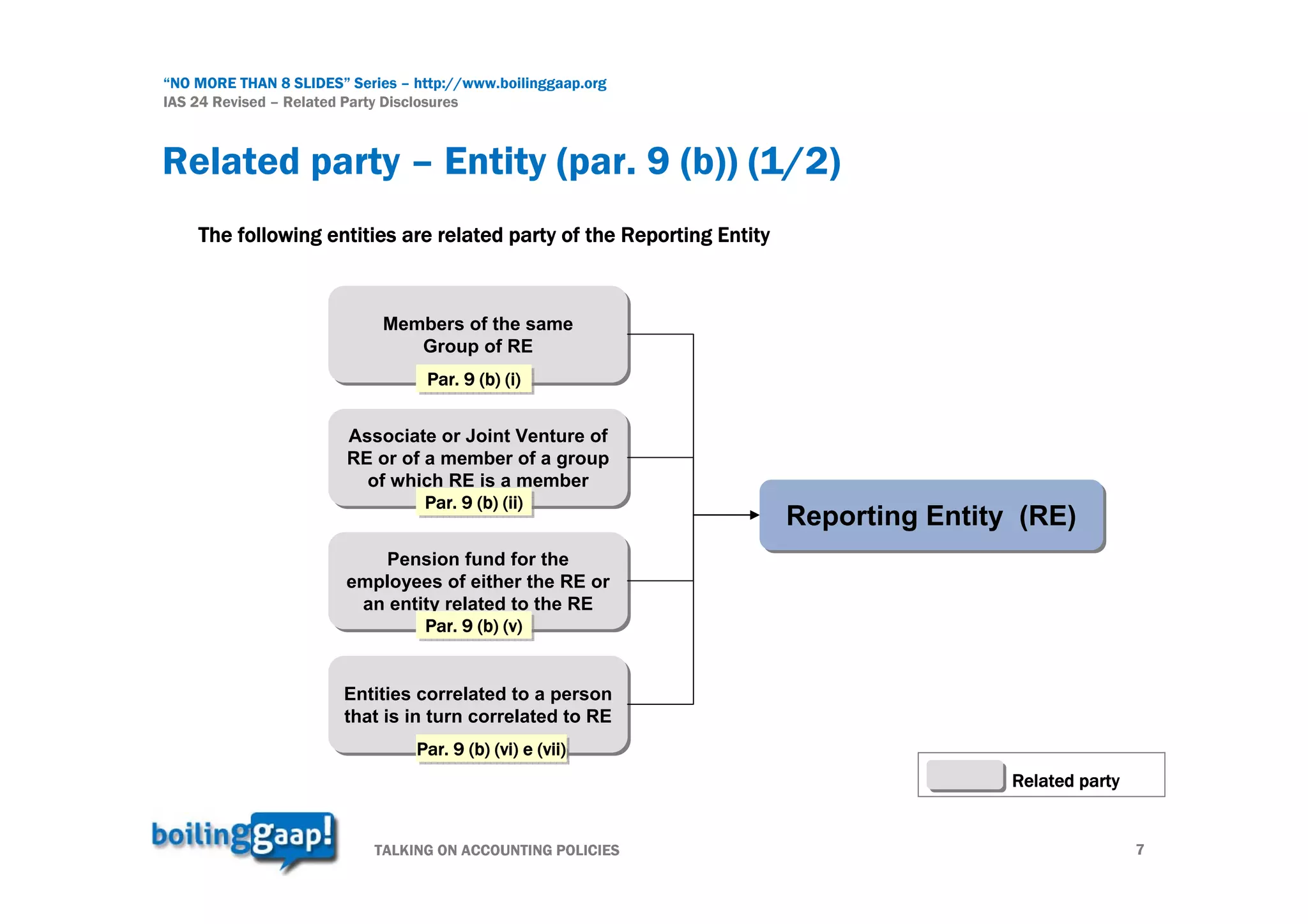 Boilinggaap - IAS 24 revised | PPT