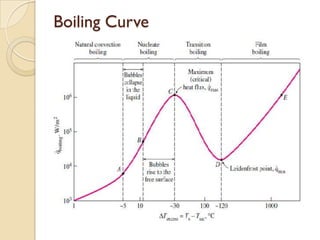 Boiling heat transfer | PPTX