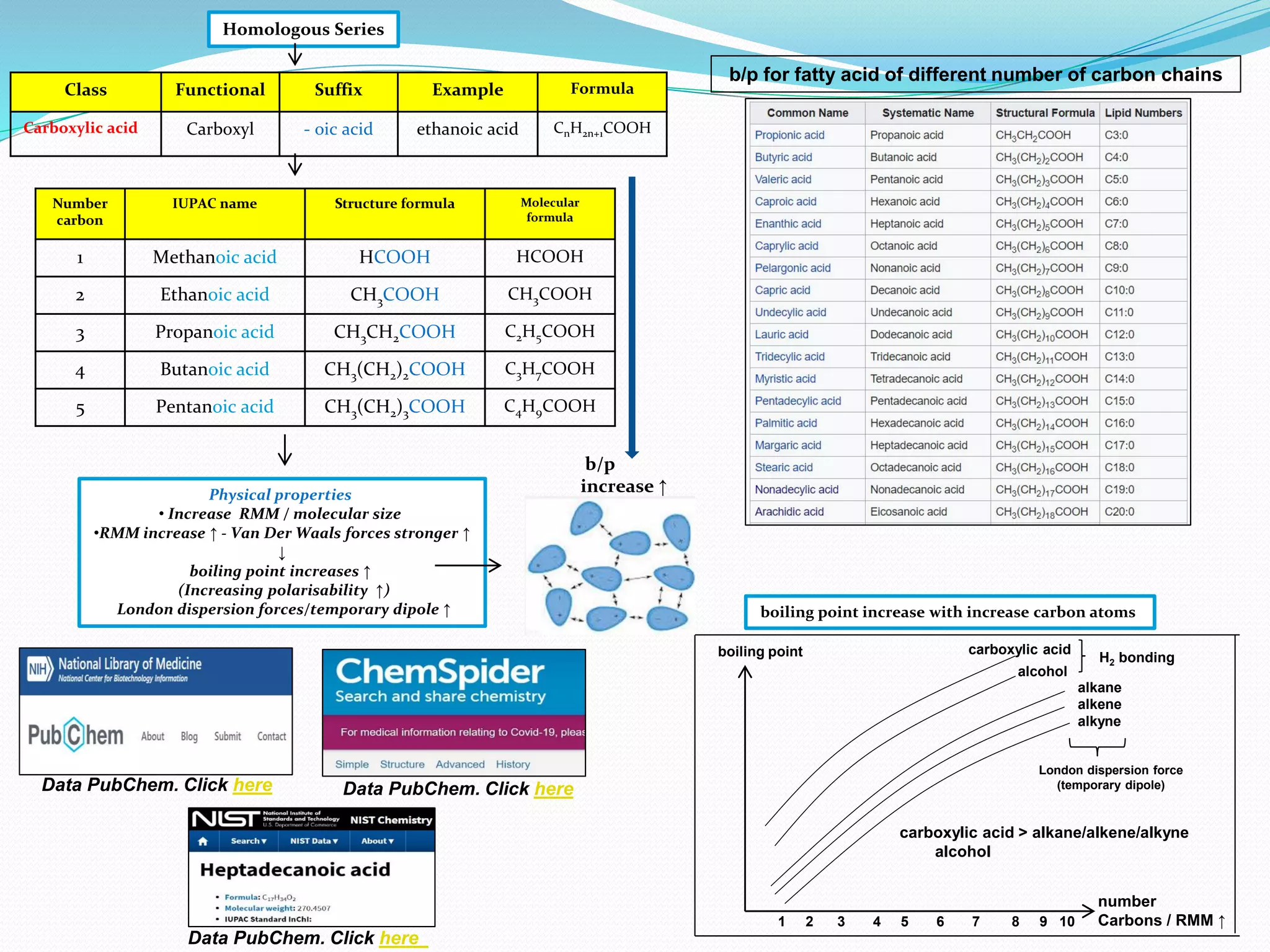 IA data based, boiling point estimation fatty acids by molecular weight using linear regression ...