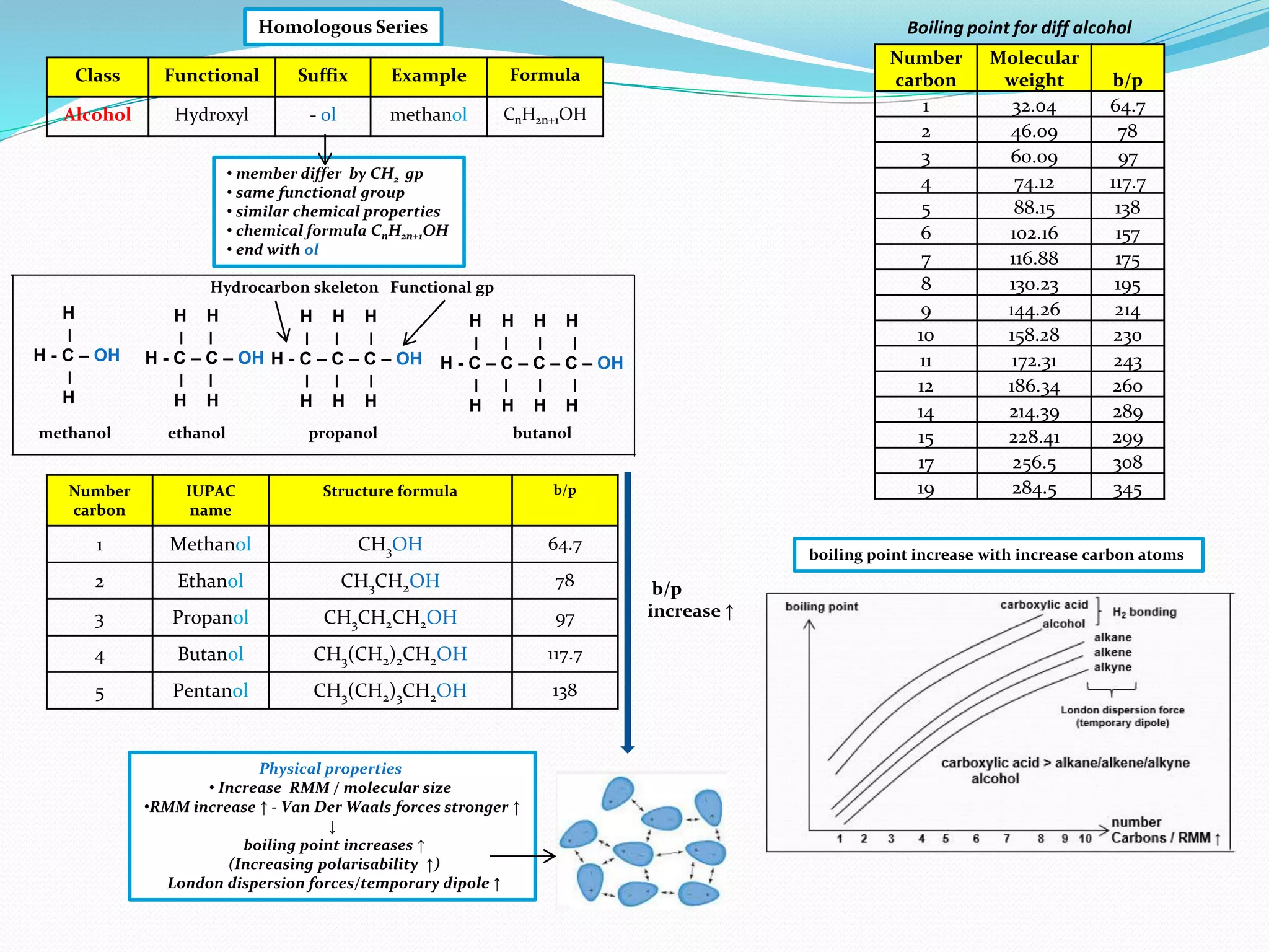 IA data based, boiling point prediction for alcohol using molecular ...