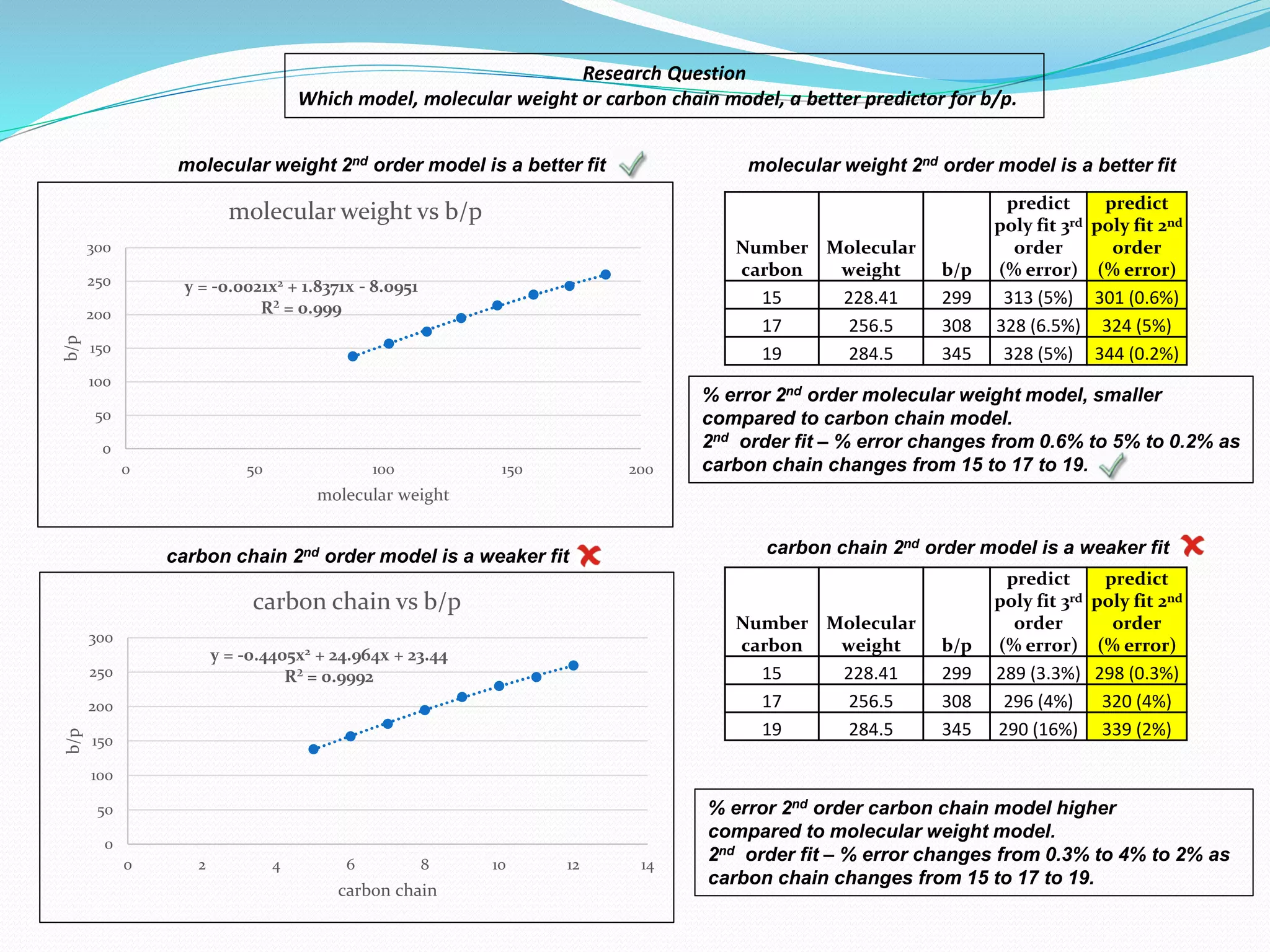 IA data based, boiling point prediction for alcohol using molecular ...