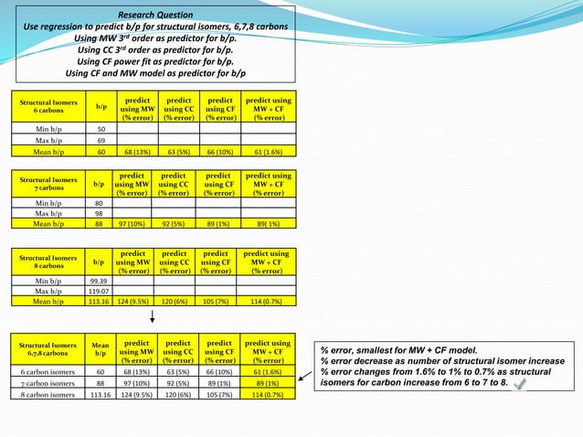 IA data based, boiling point estimation for structural isomers using molecular weight, carbon ...