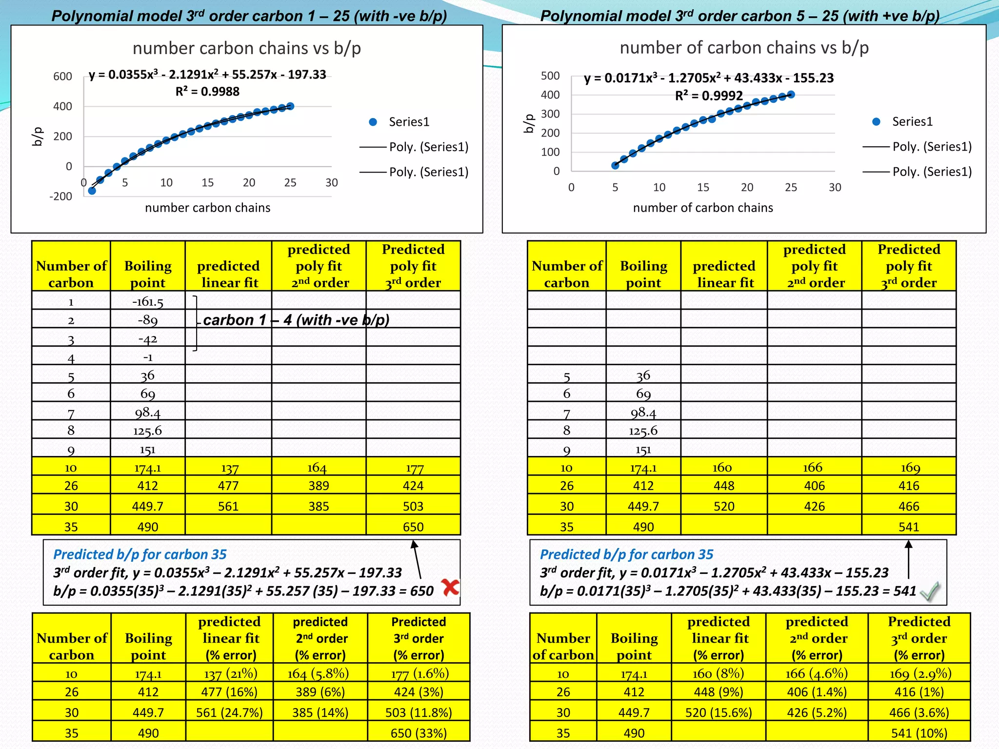 IA data based, boiling point estimation for alkane using linear regression | PDF