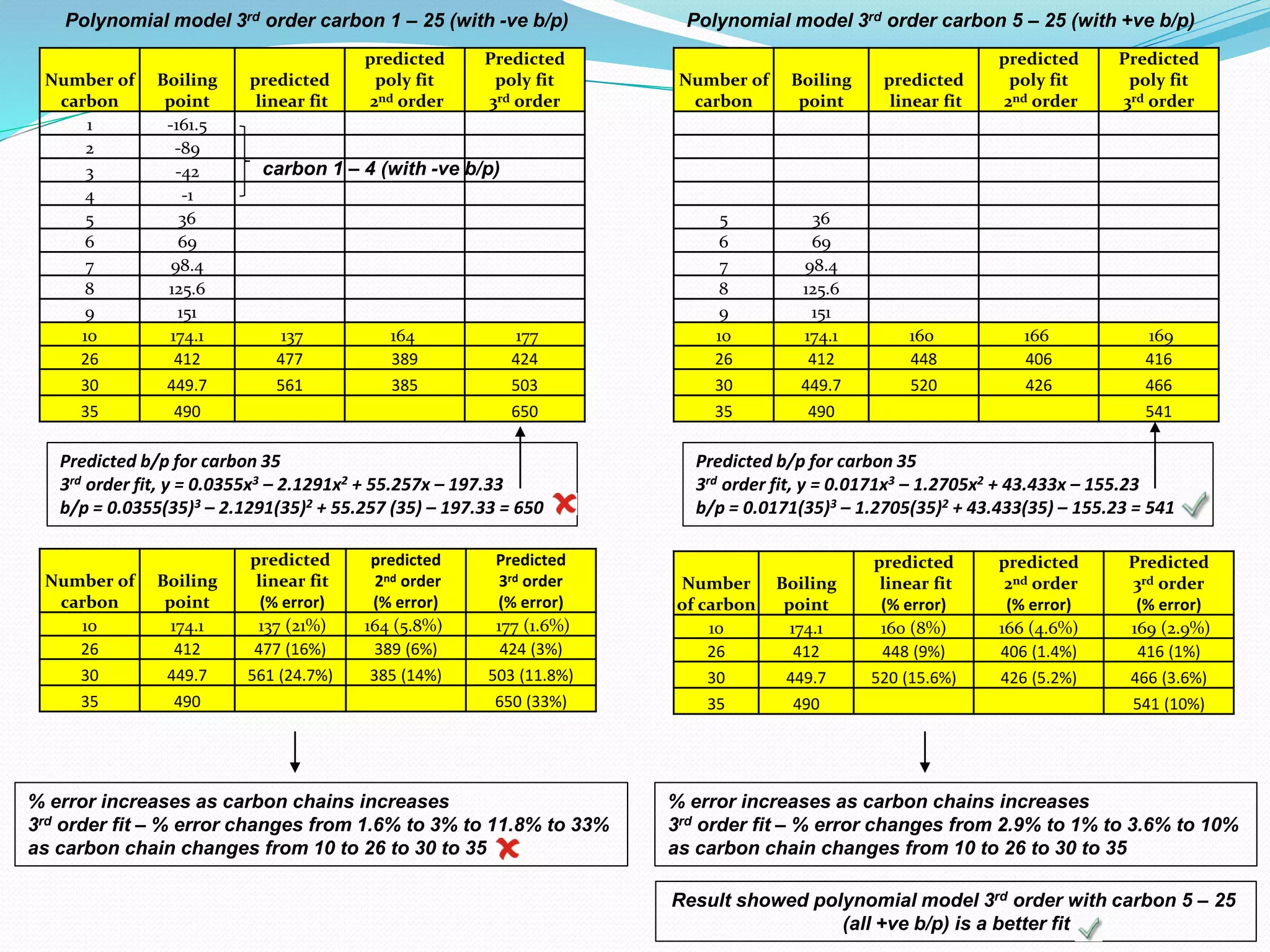 IA data based, boiling point estimation for alkane using linear regression | PDF