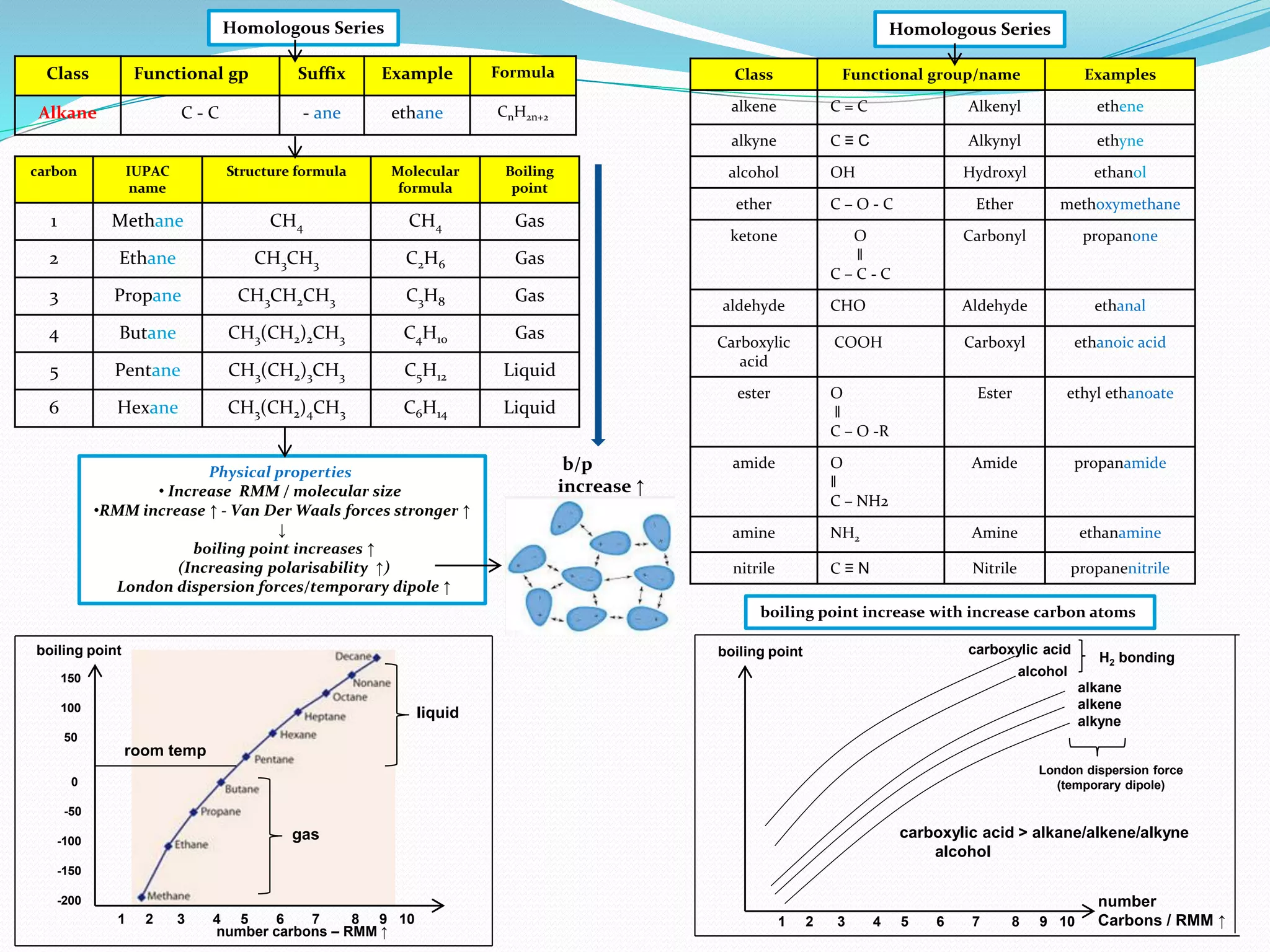 IA data based, boiling point estimation for alkane using linear regression | PDF