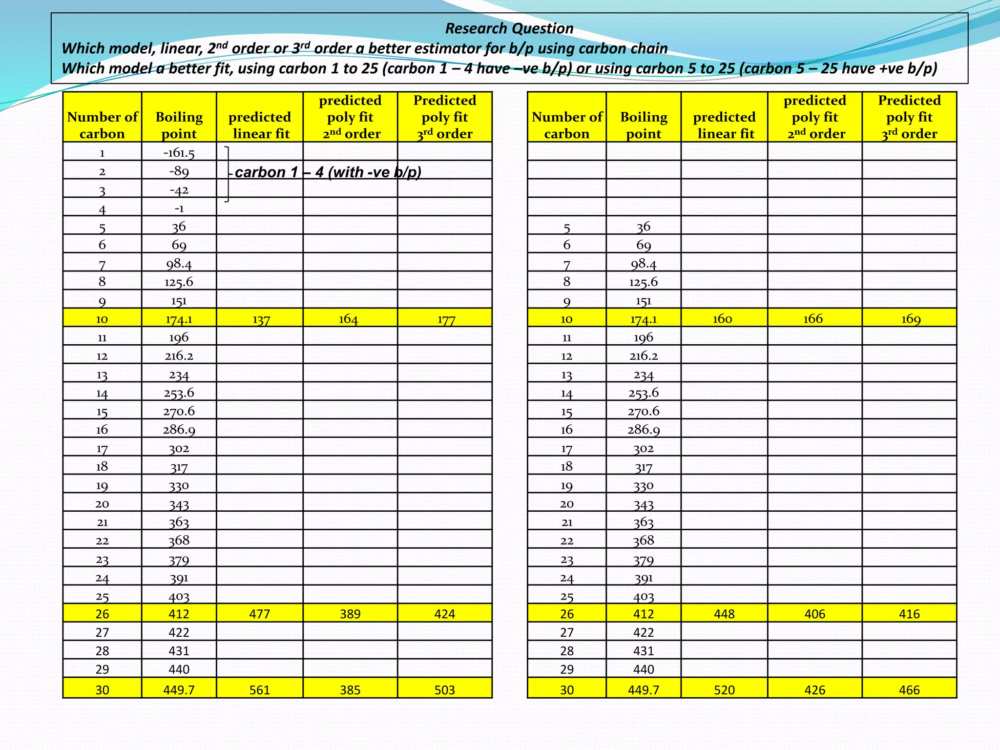 IA data based, boiling point estimation for alkane using linear regression | PDF