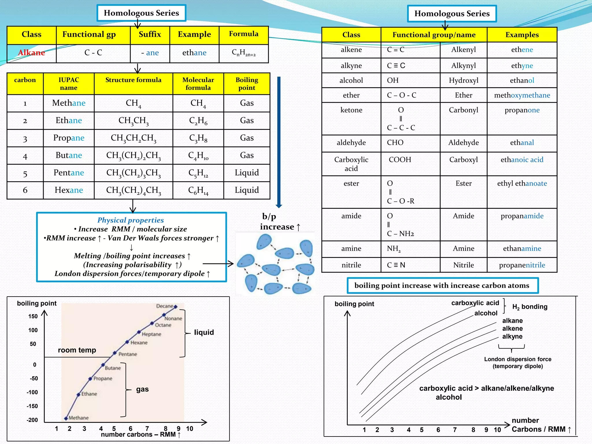 IA data based, boiling point estimation using molecular model vs carbon fraction with molecular ...