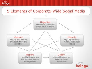 Defining B2B Social Engagement via Corporate-Wide Social Media | PPT