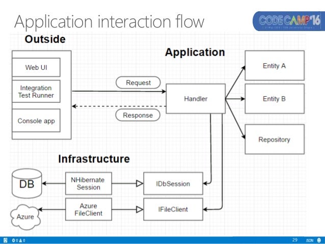 Bojan Veljanovski - Modular Software Architecture and Design (Code Ca…