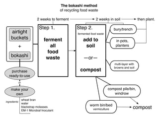 Bokashi Composting: The Bokashi Method of Recycling Food Waste | PDF