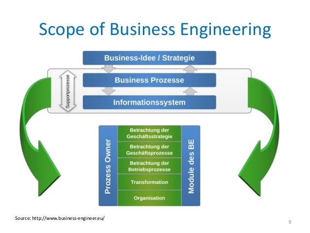 Body of Knowledge of Business Engineering